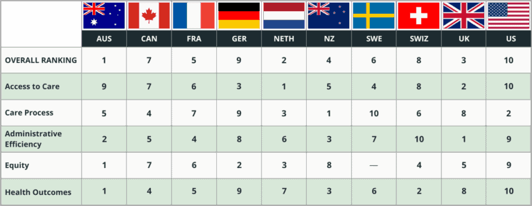 The Best Healthcare in the World in 2026: Country Rankings